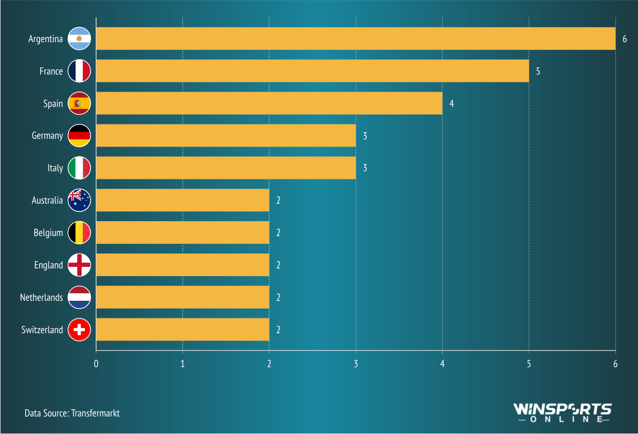 The Countries Supplying the Most Head Coaches at the 2026 World Cup ...